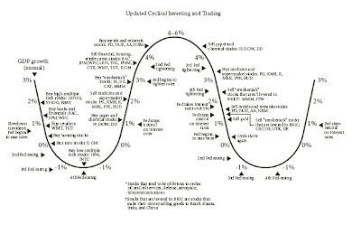 Mad Money: Cyclical Investing and Trading Chart