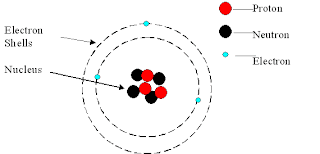 No 9c: Atomen och periodiska systemet