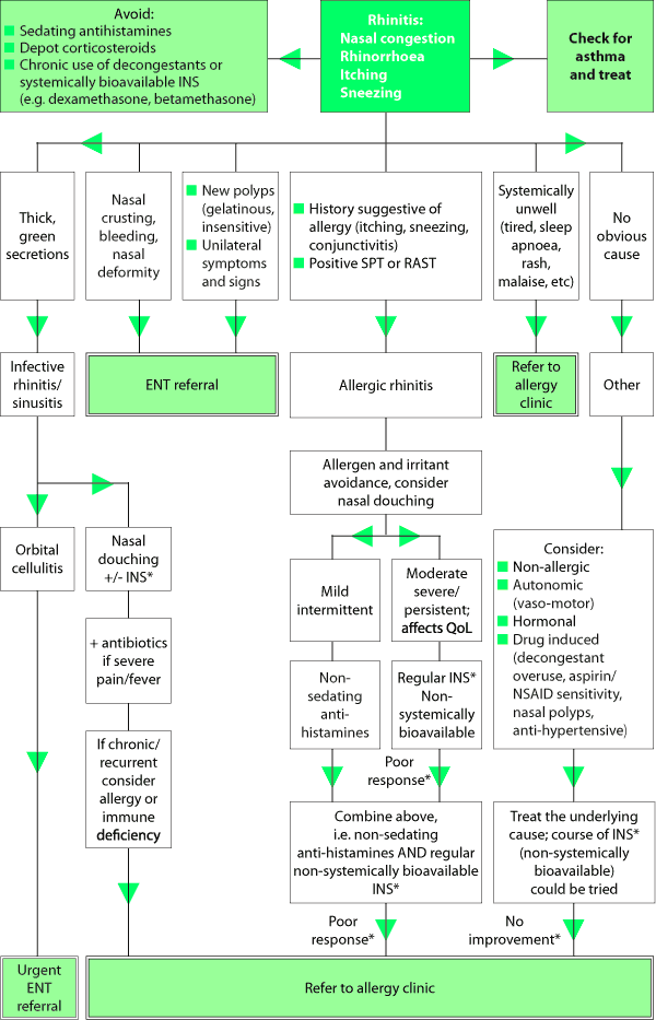 Pediatric Health: Rhinitis in children