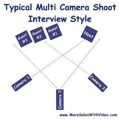 BTEC TV And Film Portfolio: Unit 22: Multi-Camera Techniques