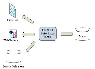 Business Intelligence & Data Warehouse: Design aspects of Data Staging ...