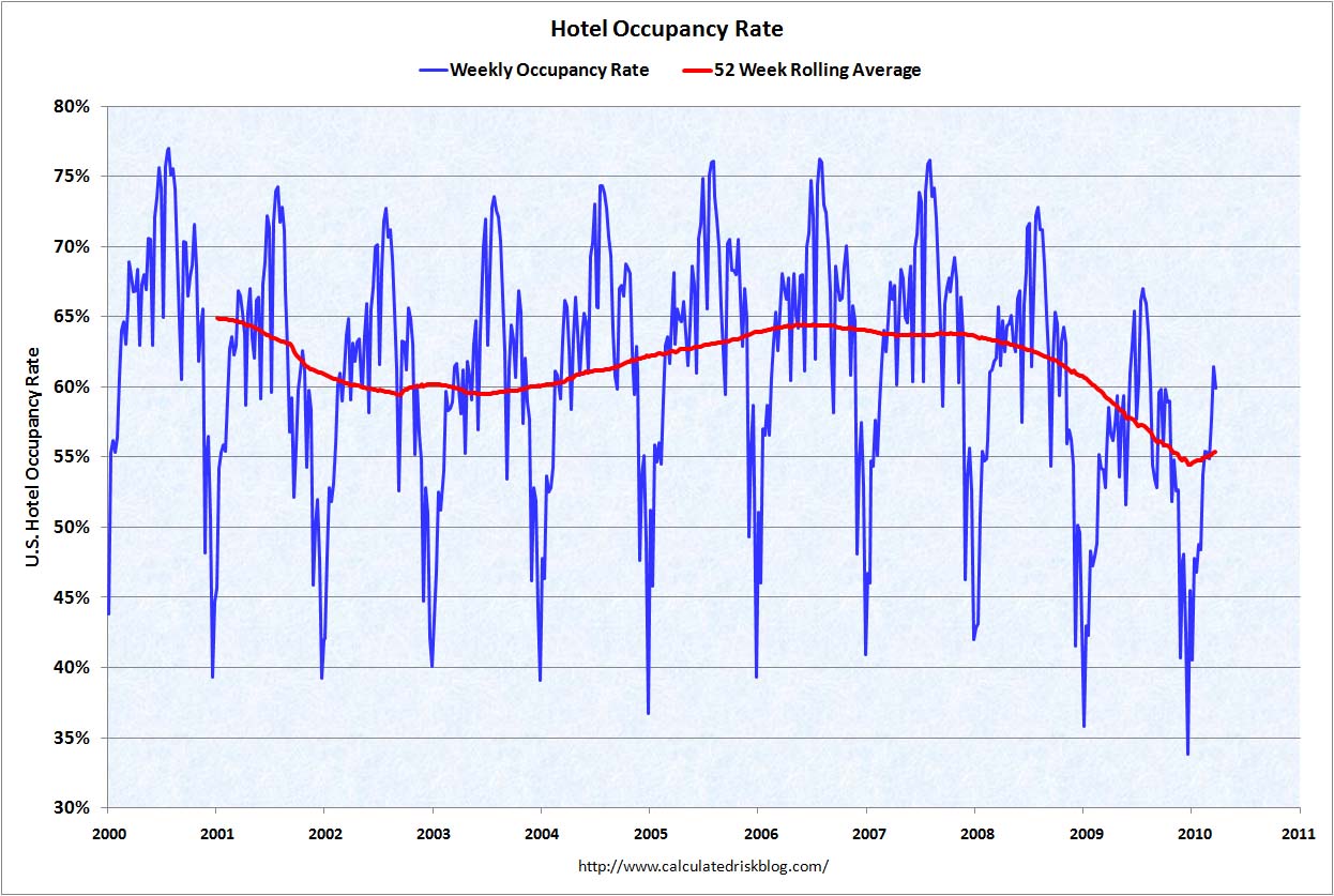 Calculated Risk: Hotel Occupancy Increases for 6th Straight Week