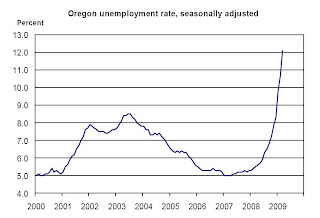 Calculated Risk: Oregon Unemployment Rate Ties Record High in 60+ Years
