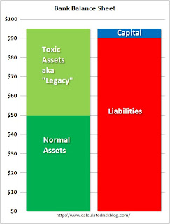 Calculated Risk: Bank Balance Sheet: Liquidity and Solvency, Part II