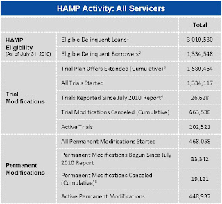 Calculated Risk: HAMP data for August