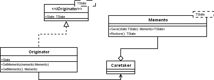 Atanas Hristov: Design Patterns – Memento Pattern - blog about programming.