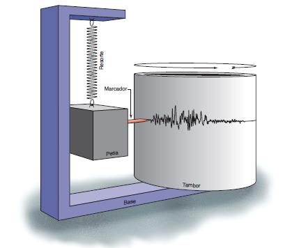 Propagaciòn y Prevenciòn de terremotos: ¿Qué es un Sismómetro?