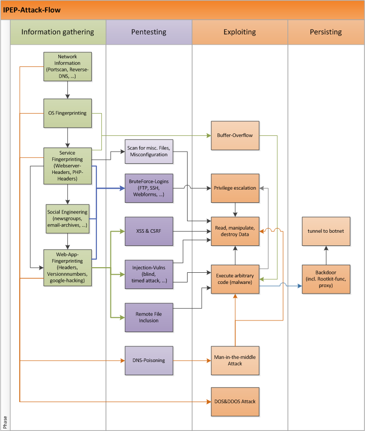 webservsec: Webserver Attack-Flow