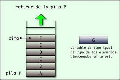 TESCI ESTRUCTURA DE DATOS: Breve Introducción a las Pilas, Colas y ...