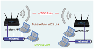 WDS (Wireless Distribution System ) - Humble Tutorial
