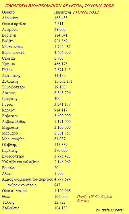 Ο ορυκτός πλούτος της Τουρκίας - Ελληνικός Ορυκτός Πλούτος