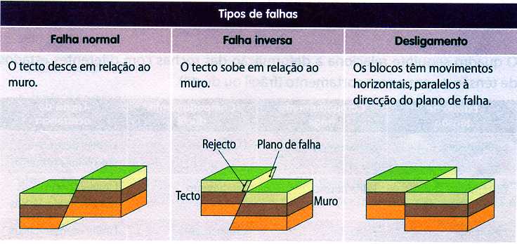 A Terra e a Vida: Falhas