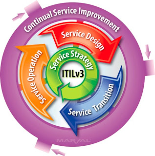 Soporte Networking: ITIL