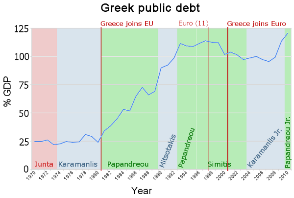 Δημόσιο Χρέος: Ποιας περιόδου τα σπασμένα πληρώνουμε… και θα πληρώνουμε ...