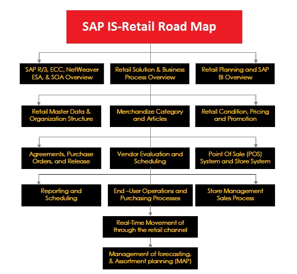 SAP BI - BOBJ Acronyms - SAP IS-Retail Road Map
