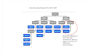 SAP Business Objects Architectures