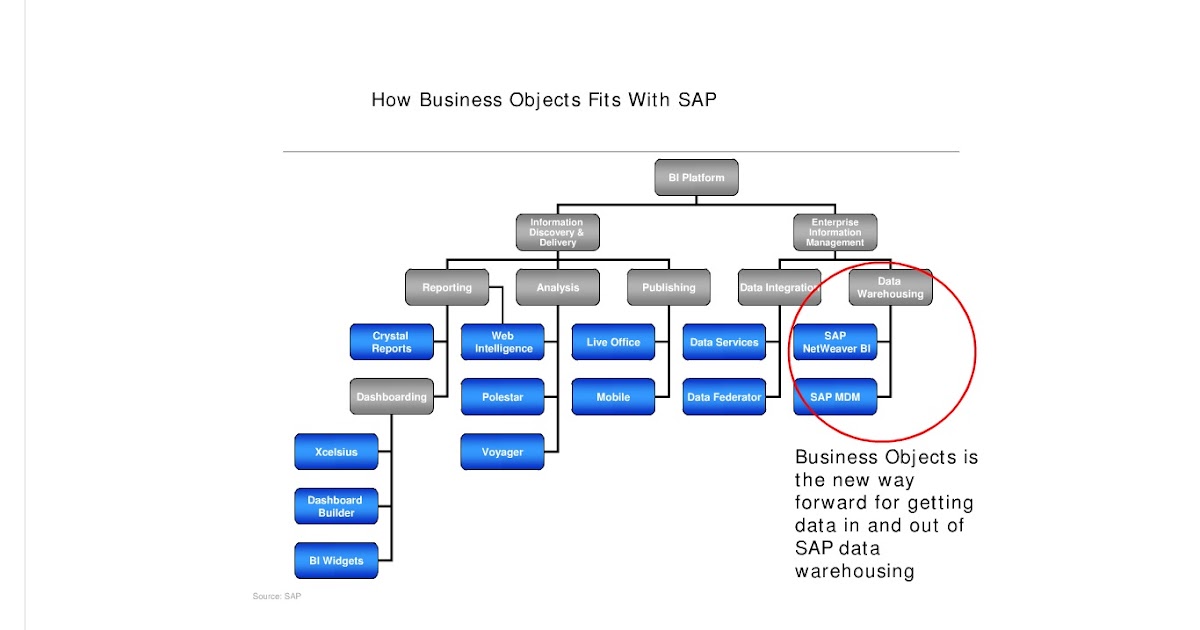 SAP Business Objects Architectures