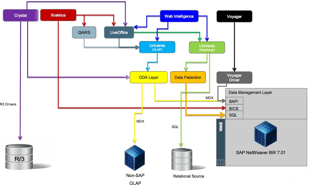 SAP Business Objects Architectures