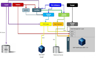SAP Business Objects Architectures