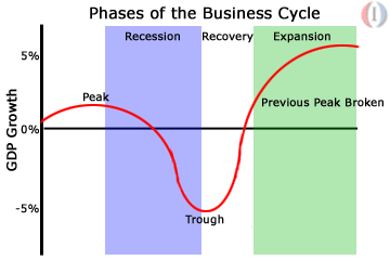 This Blog My Blog: Recession: What Does It Mean To Investors?