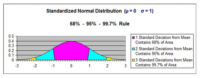 Excel Master Series Blog: Using Normal Distribution in Excel To Find ...