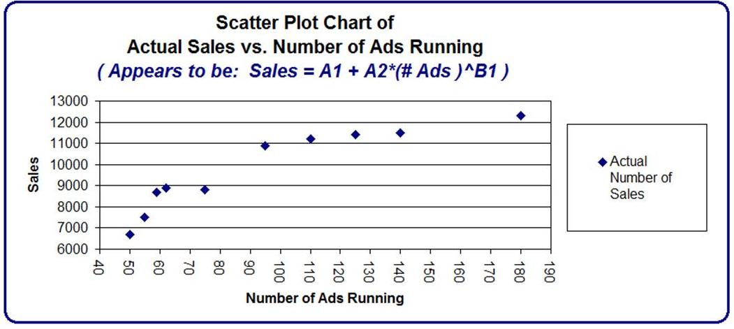 Excel Master Series Blog: Using Excel Solver To Find Your Sales Curve