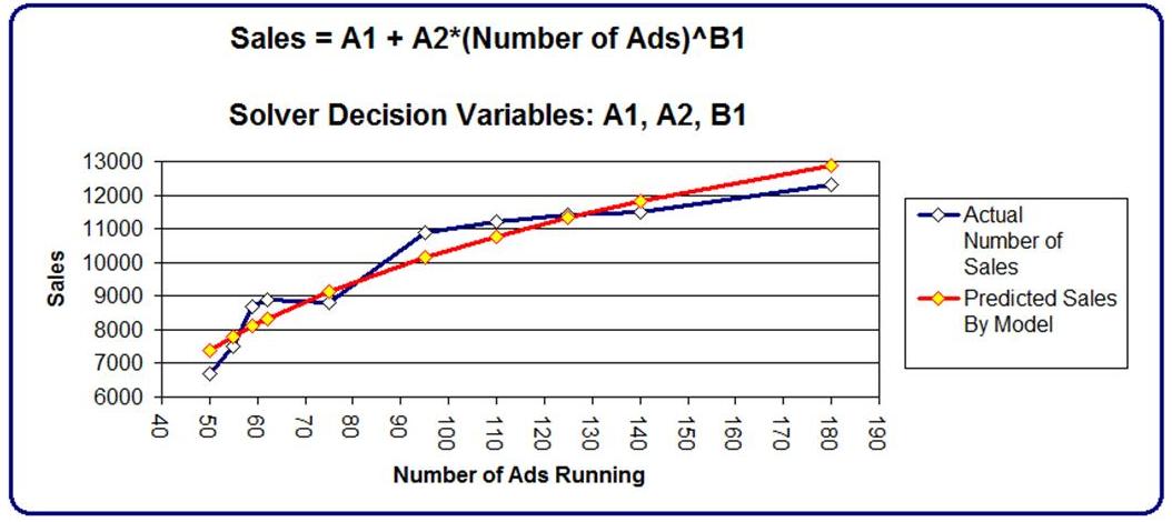Excel Master Series Blog: Using Excel Solver To Find Your Sales Curve