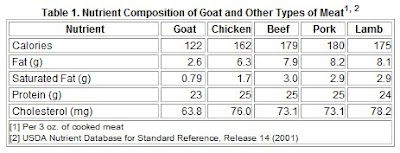 ILMU PANGAN: Nutritive Value of Goat Meat