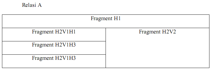 Dhafiq Sagara Fragmentasi Data Dalam Database Terdistribusi Tutorial Java Php C Html Ajax