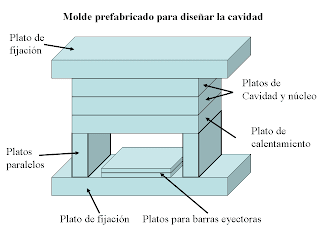 Hugo: partes de un moldes
