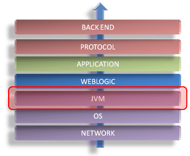 Jean FRANCOIS blog [Weblogic / Java EE / SOA]: JVM : (Stratégie GC)