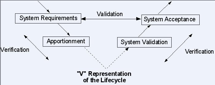 EN 50126 / IEC 62278: Verification, Validation and Assessment
