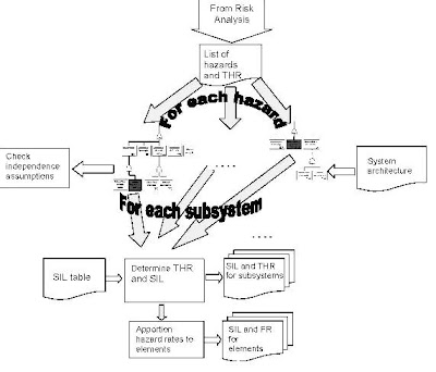 EN 50126 / IEC 62278: Safety Integrity Levels (SIL)
