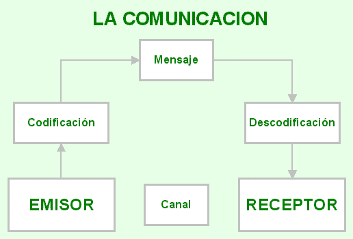 la comunicacion: FORMAS DE COMUNICARSE EN LA EMPRESA