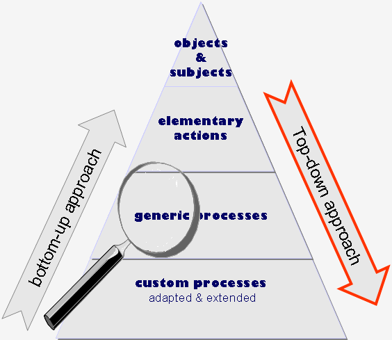 GenericIAM.org BLOG: Exploring Generic Identity Management Processes