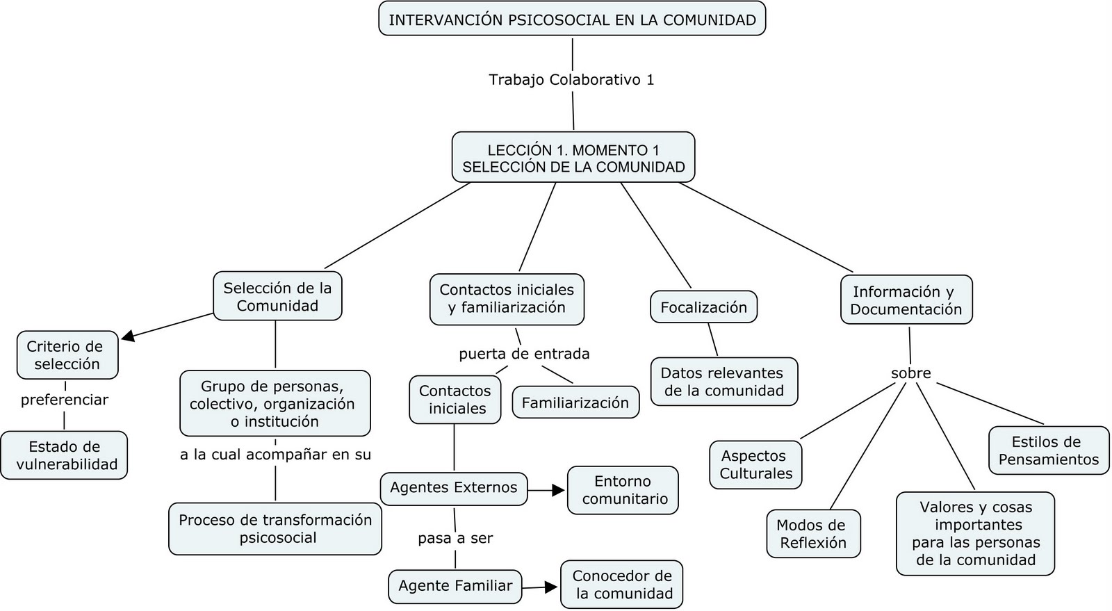 Leccion No: 1 Seleccion de la comunidad: MAPA CONCEPTUAL LECCIÓN 1 Leccion No: 1 Seleccion de la comunidad: MAPA CONCEPTUAL LECCIÓN 1