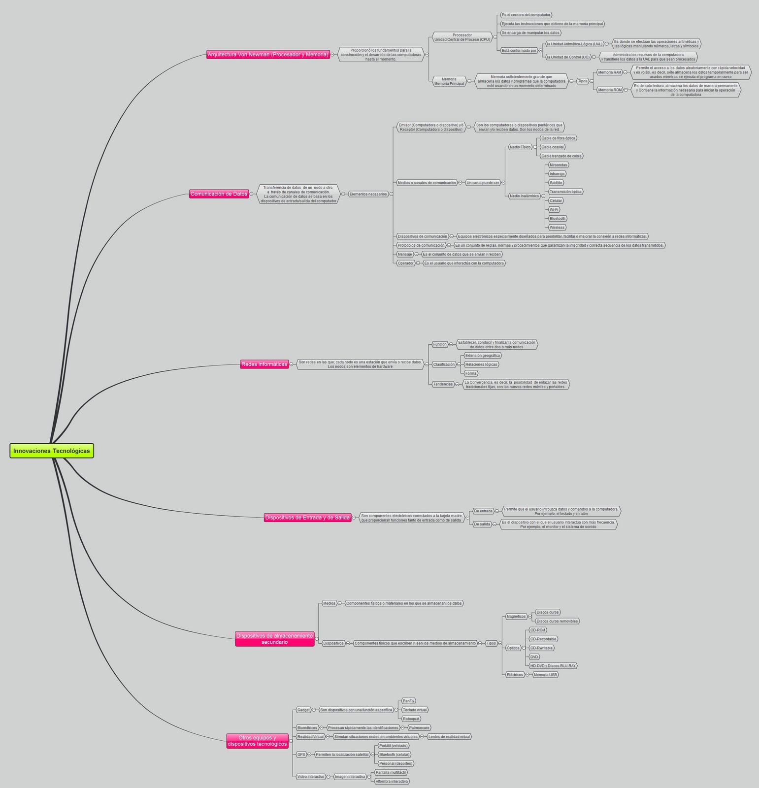 Cindy Rivero: Mapa Conceptual. Innovaciones Tecnológicas. Maria Corallo