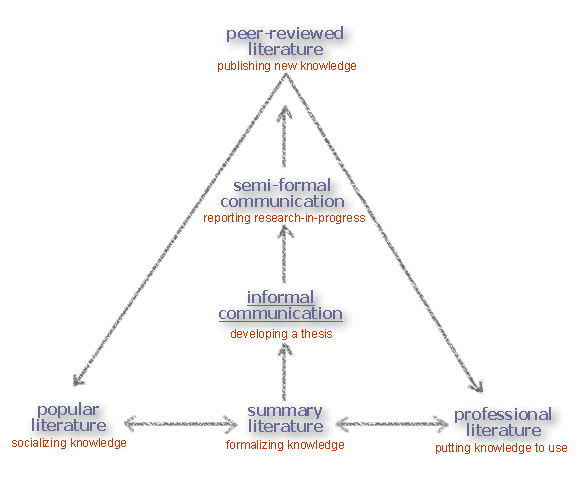 The Development of Sociology