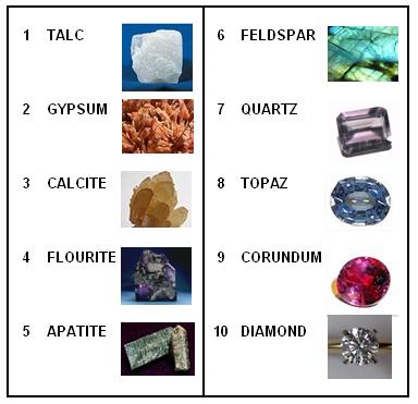 Hardness Mineral