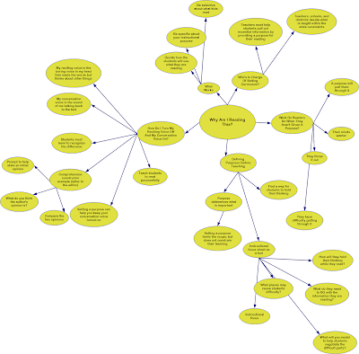 My Life as a Dog, er..Teacher: Post Reading Strategy - Mind Map