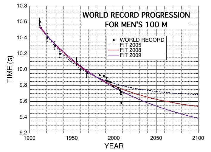 IDEA & ISAAC: Femto-Essays: Bolt's World Record Changes Empirical ...