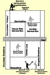 Sports World: Basic Rules for Tennis