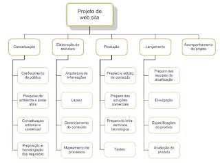 Diário de um GEEK: EAP - Estrutura Analítica de Projeto
