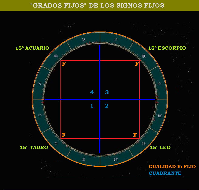ASTRIAL: La Triple cualidad de los Signos y sus Grados Representativos