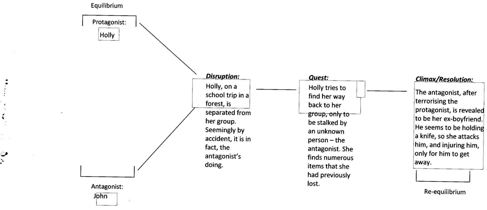 A2 Film Studies Coursework: Todorov and Synopsis: