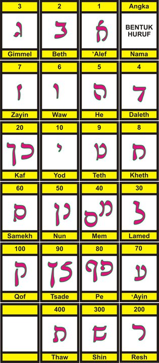Hasil Copasan: ALFABET IBRANI