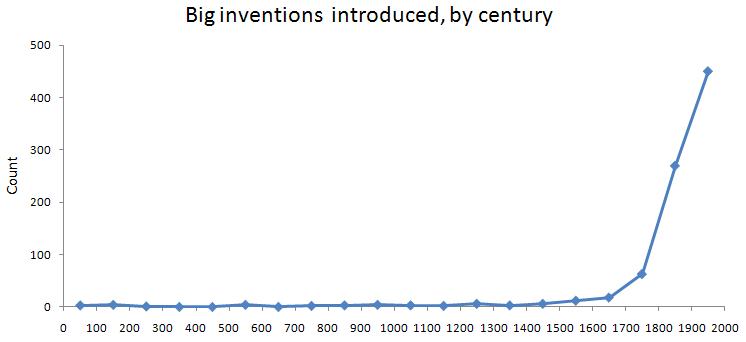 Face to Face: The great stagnation of inventions, in two charts