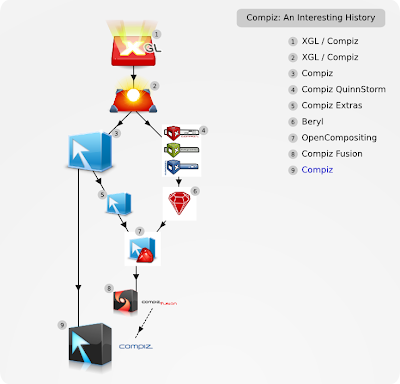 Affogando nella grande rete: Compiz. An interesting History