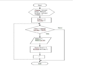 donny: Algoritma dan Flowchart pengulangan FOR