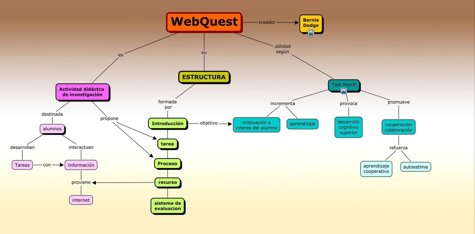 Judith: Mapa Conceptual WebQuest